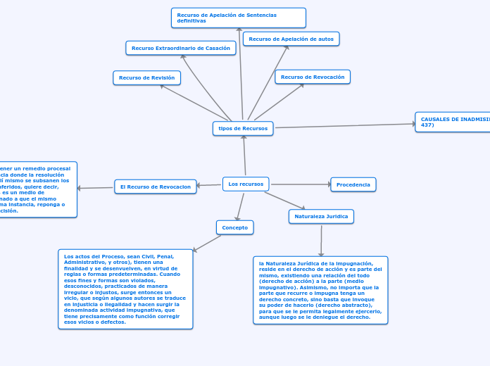Los recursos - Mind Map